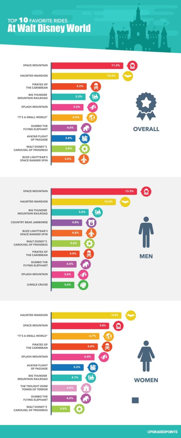 Ranking the most popular rides at Walt Disney World by state