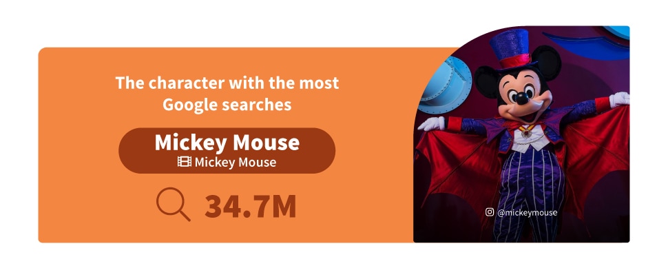 Mickey Mouse tops the list as the world’s favorite Disney character