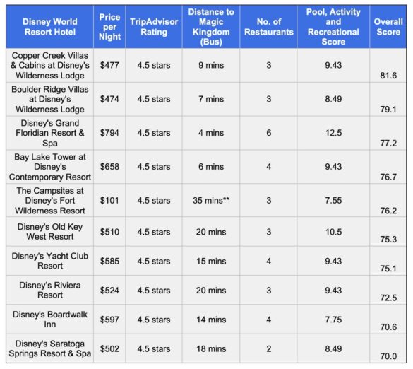 Study determines best Walt Disney World hotels