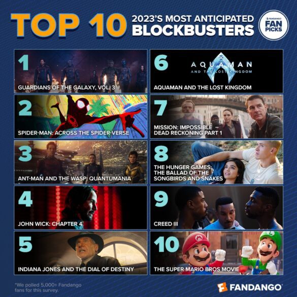 Fandango reveals fans' most anticipated 2023 blockbusters