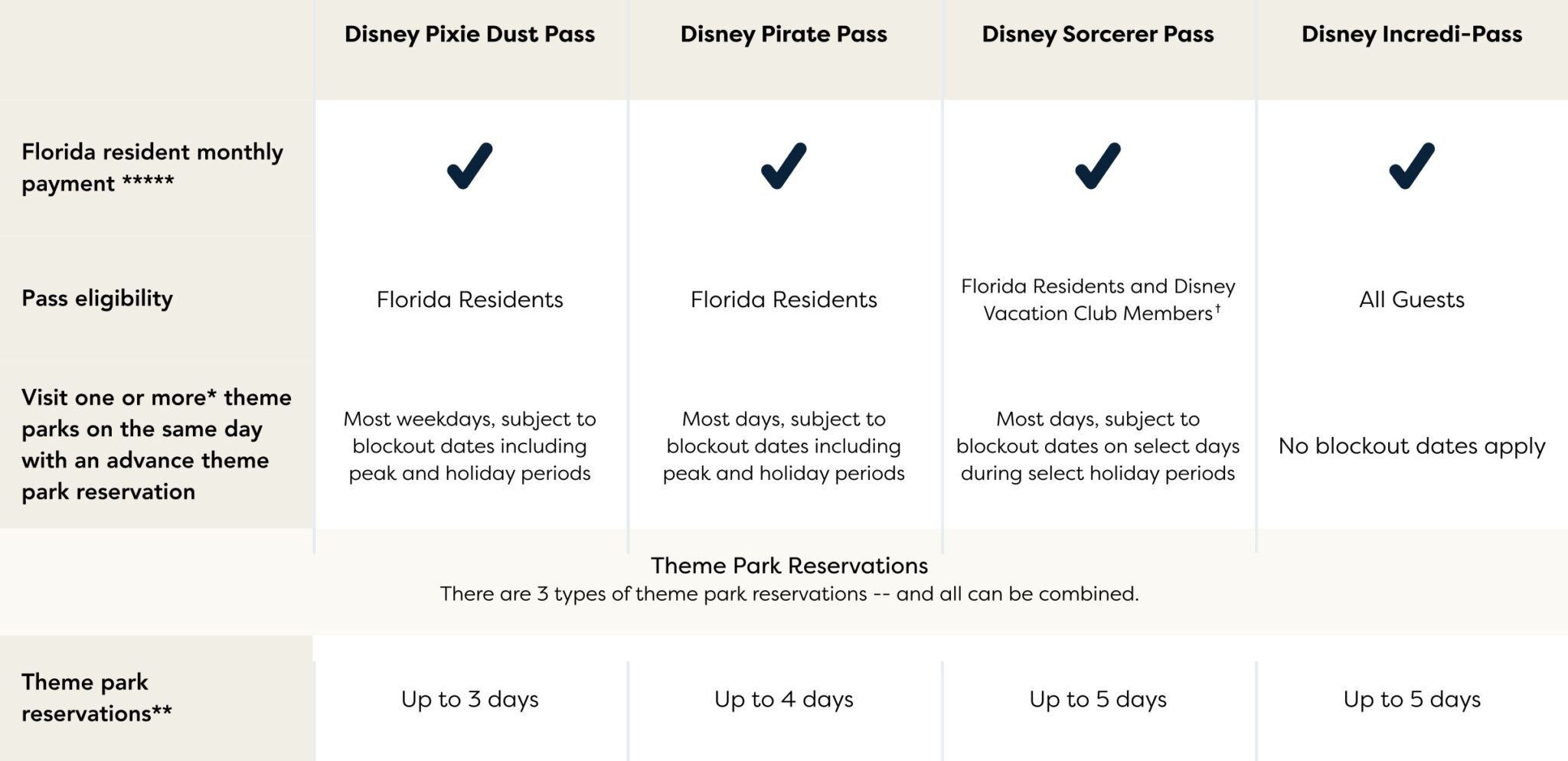 Disney World Annual Passes are back, Reservations are changing