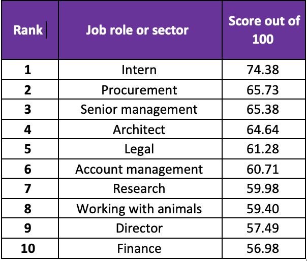 What are the best and worst jobs at Disney?