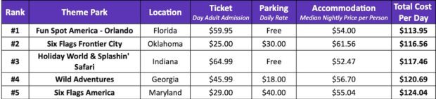 What are the most affordable U.S. theme parks?
